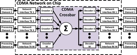 Code‐division Multiple Access Structure And Network On Chips Router 13