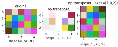Python How Tftranspose Works In Tensorflow Stack Overflow