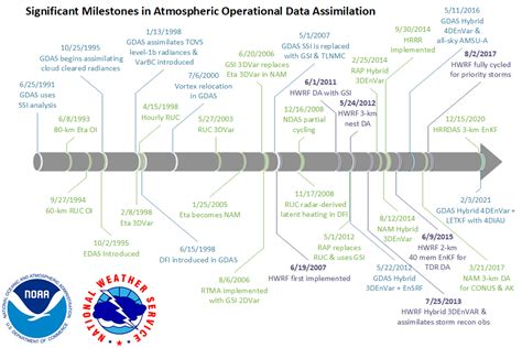 Ncep Data Assimilation