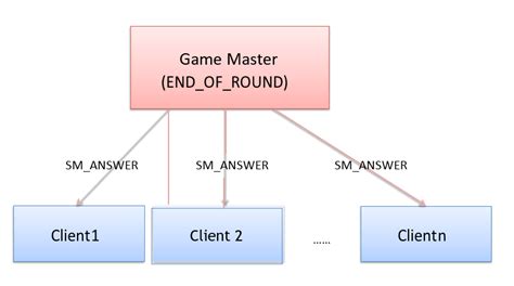 Need Java Source Code That Has The Specifications