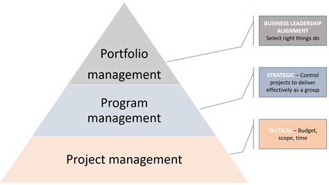 Effective Project Portfolio Management Objectgears