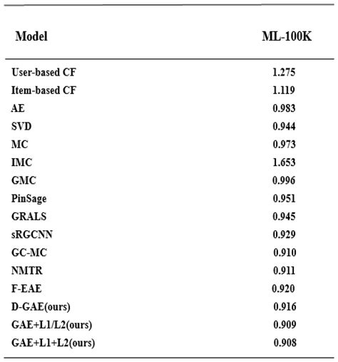 Application Of Graph Auto Encoders Based On Regularization In