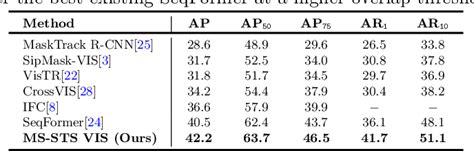 Video Instance Segmentation Via Multi Scale Spatio Temporal Split