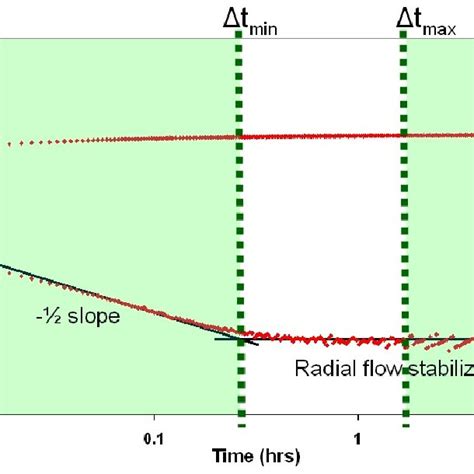Log Log Plot For Simulated Mini DST Build Up Download Scientific Diagram