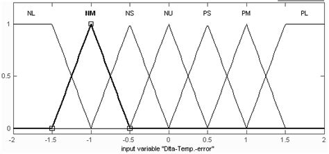 Membership Function Of Input Fuzzy Variable Difference Temperature