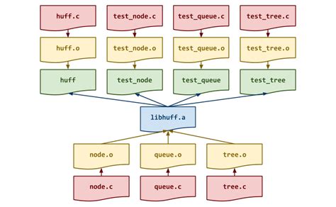 Homework 07 Dynamic Memory Data Representation