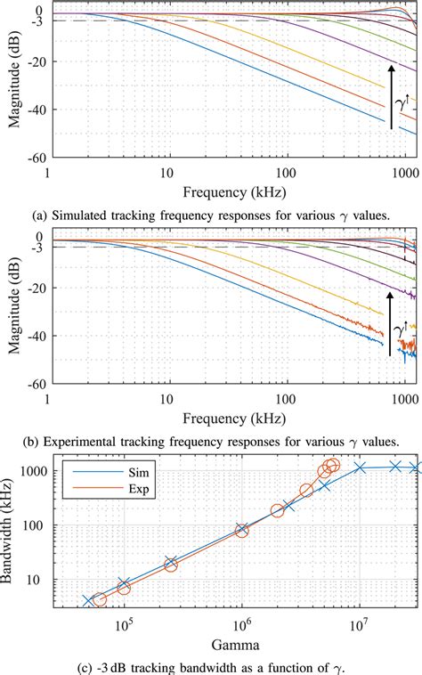 A Simulated And B Experimentally Obtained Frequency Responses Of Download Scientific