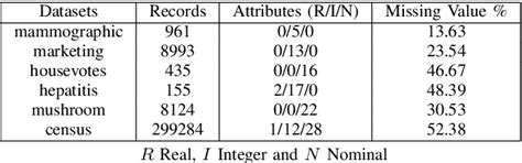 Table I From Hybrid Parameterisation Model For Missing Datasets Semantic Scholar
