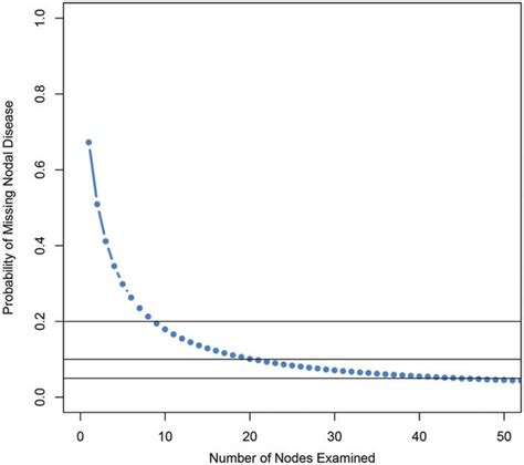 Sensitivity Of Nodal Diagnosis According To The Number Of Examined