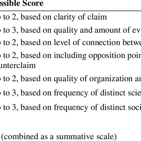 Essay Grading Scoring Parameters For The Identical Pre And Post Writing