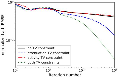 Comparison Of Tv Constraints On Normalized Attenuation Rmse Convergence