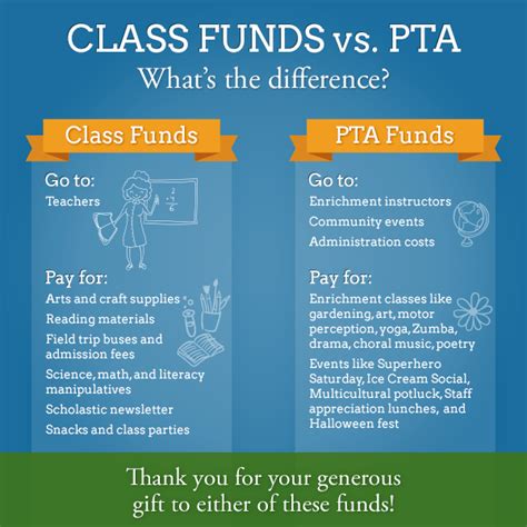 Class Funds Lakeshore Elementary School