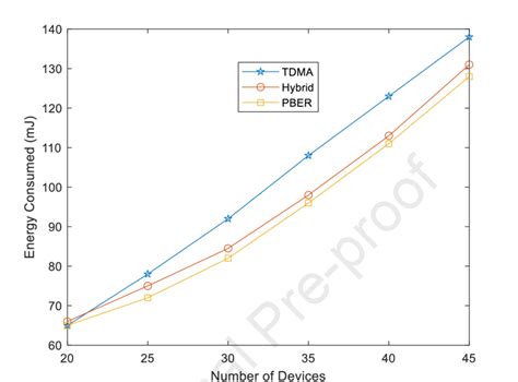 Plot For Energy Consumed Versus Number Of Devices Activated In The Network Download