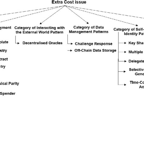 Roadmap Of Blockchain Patterns With Extra Cost Issue Download