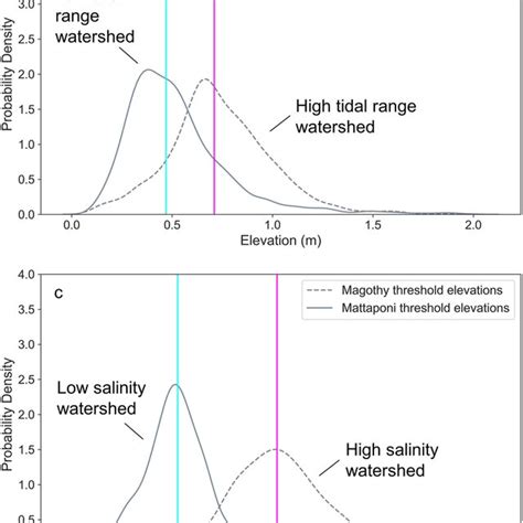 A Probability Density Estimate For All Spatially Explicit Threshold