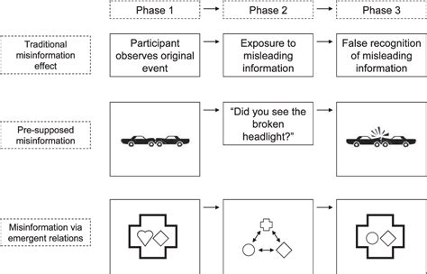 Figure 1 From Whatever Gave You That Idea False Memories Following Equivalence Training A
