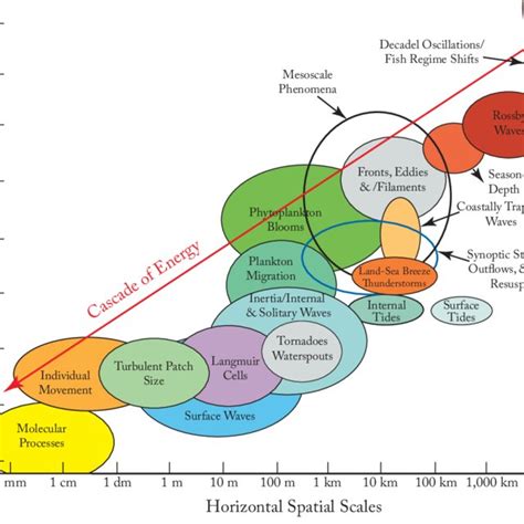 1 Temporal And Spatial Scales For A Variety Of Ocean Processes