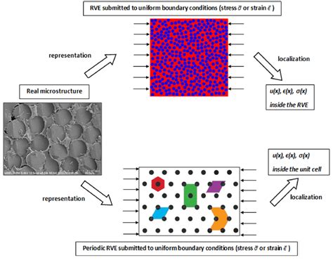 2 Periodic And Non Periodic Classical Approaches In Homogenization