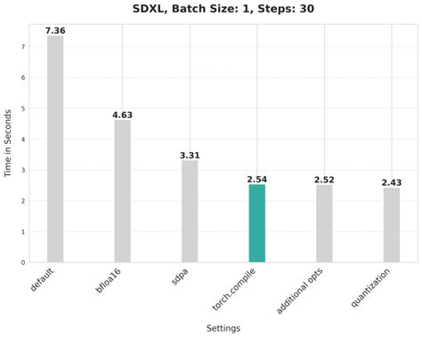 Accelerating Generative AI Part III Diffusion Fast PyTorch