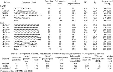 Damd And Issr Primers Total Number Of Bands Polymorphic Bands Download Scientific Diagram