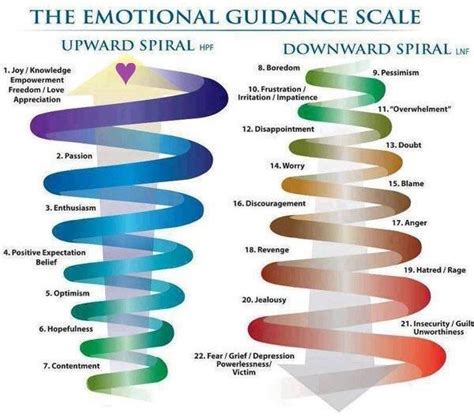 The Emotional Guidance Scale By Abraham Hicks Spiritual Mentor R