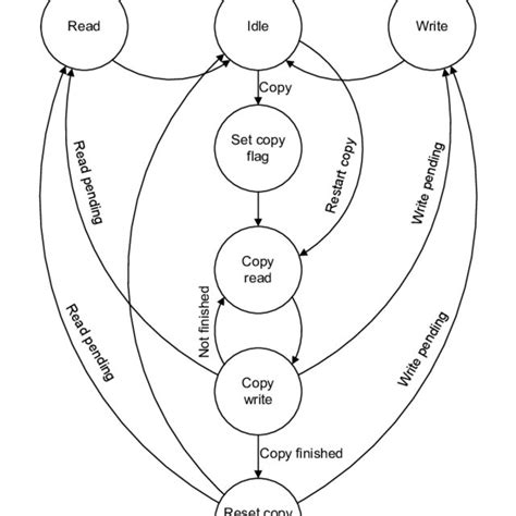 Memory Controller State Machine With Background Copy Download Scientific Diagram