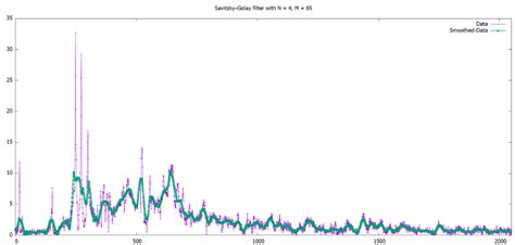 github ryan3971 savitzky golay filter demonstration of the savitzky