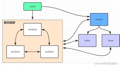 Redis缓存高可用集群 Csdn博客