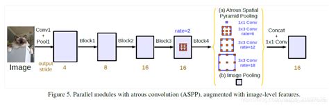 语义分割semantic Segmentation Deeplabv3之asppatrous Spatial Pyramid Pooling代码详解 Csdn博客
