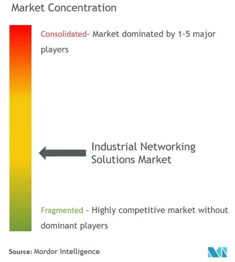 Industrial Networking Solutions Market Size Share And Industry Growth
