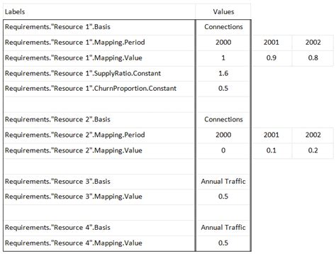 external defaults for resource requirements in excel linking input