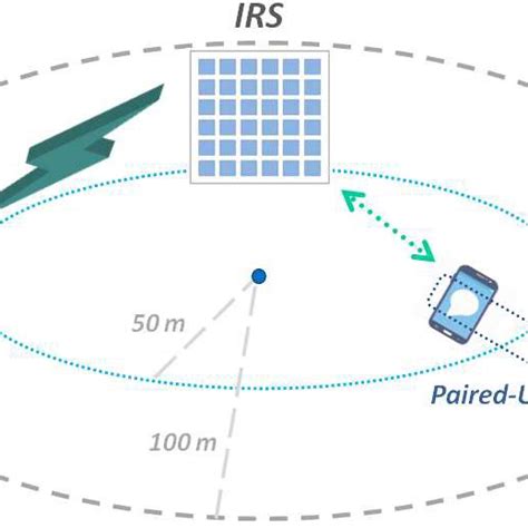 Irs Assisted Noma Communication Scenario Download Scientific Diagram