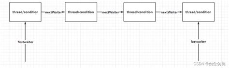 Aqs之条件队列（独占模式）aqs条件队列 Csdn博客