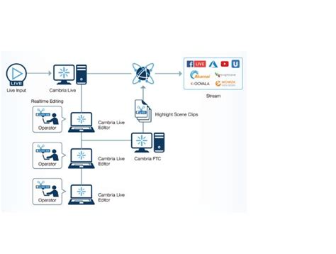 Capella Systems Transcoding Solutions