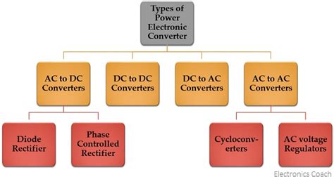 Types Of Power Electronic Converters Ac To Dc Dc To Dc Dc To Ac And Ac To Ac Converters