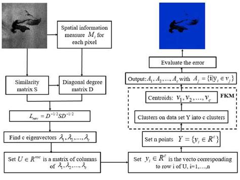 Figure 1 From Spatial Spectral Fuzzy K Means Clustering For Remote Sensing Image Segmentation