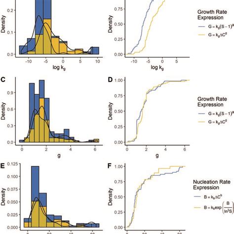 Histograms And Empirical Cumulative Distribution Of The Kinetic Download Scientific Diagram