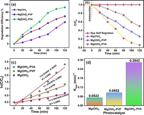 A Photocatalytic Mb Dye Degradation Efficiency B Cc0 Plot C