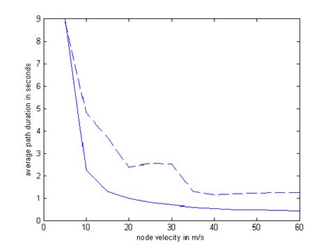 Average Node Velocity Versus Average Path Duration Solid Line Download Scientific Diagram