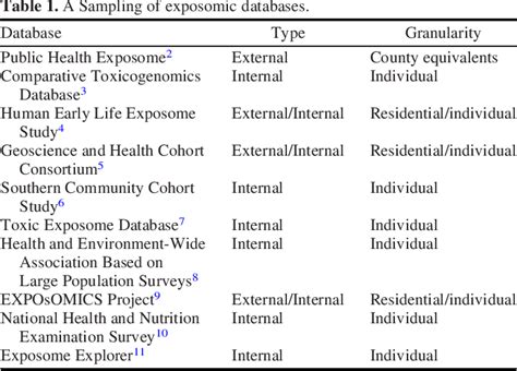 Table 1 From Seminar Scalable Preprocessing Tools For Exposomic Data