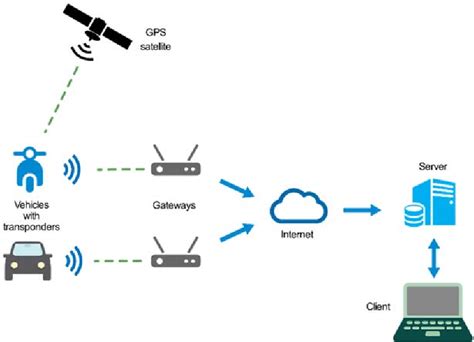 Table 1 From Lora Based Vehicle Tracking System Semantic Scholar