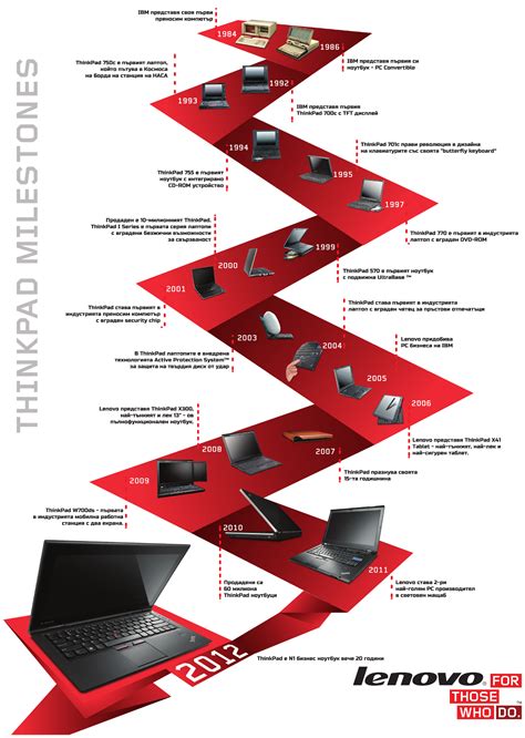 Thinkpad Timeline