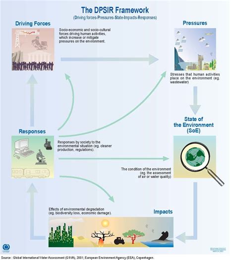 The Dpsir Framework 5 Download Scientific Diagram