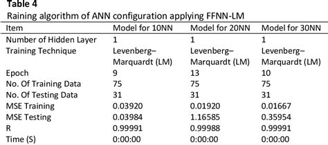 Table 4 From Development Of Power Transformer Health Index Assessment Using Feedforward Neural