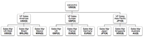 Sell Globally With Multiple Currencies Zoho Blog