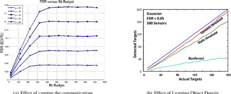Figure 6 From Distributed Detection In Sensor Networks With Limited Range Multi Modal Sensors