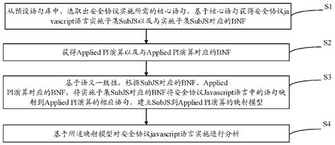 a security protocol javascript language implementation analysis method and a security protocol
