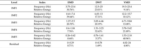 Table 1 From Ship Shaft Rate Electric Field Signal Denoising Method Based On Vmd Mss Semantic