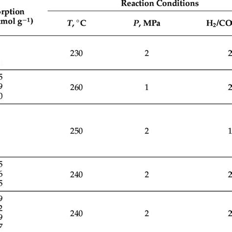 Promoter Effect On Catalytic Performance Of Fischer Tropsch Process Download Scientific