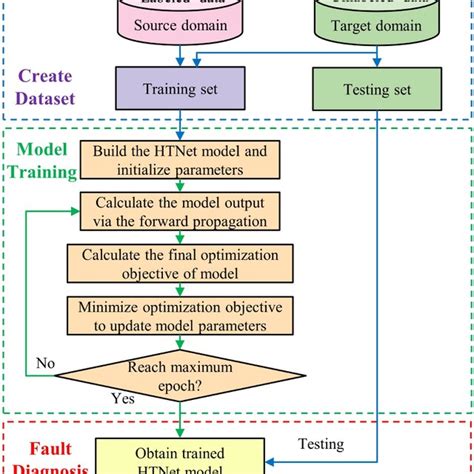 Flowchart Of Fault Diagnosis Based On The Proposed Htnet Download Scientific Diagram